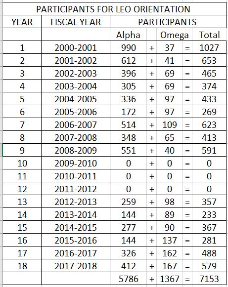 CONTINUOUS LEO DEVELOPMENT PROGRAM