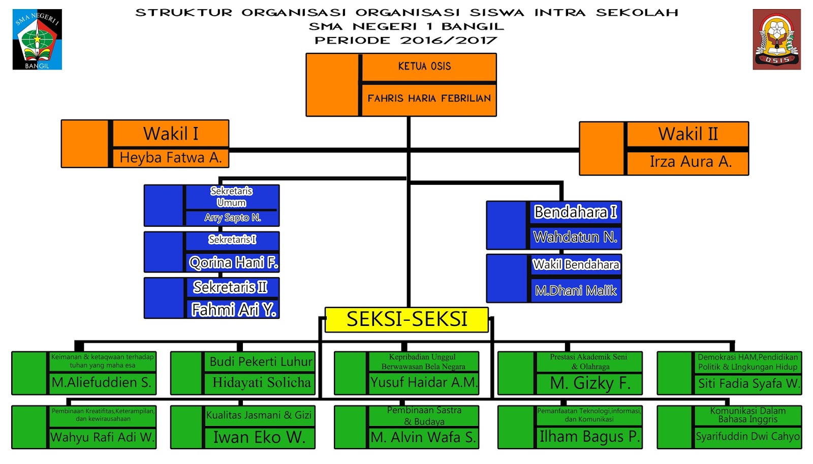 OSIS SMANBA: Susunan Pengurus