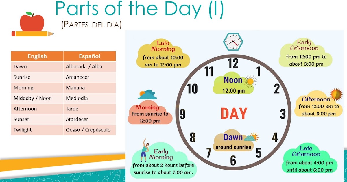 INGLÉS. PARTS OF THE DAY (PARTES DEL DÍA)