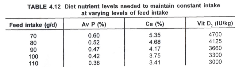 Animal science: Poultry nutrition and feeds