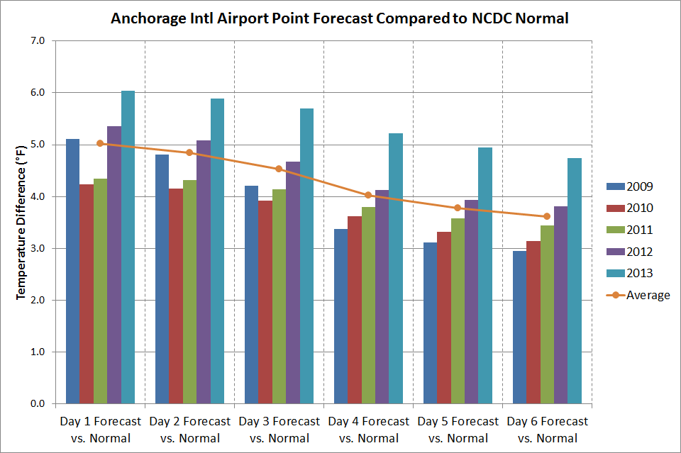Deep Cold: Alaska Weather & Climate: Anchorage Forecast Performance