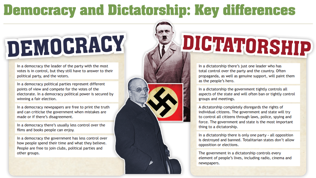 Escuela Ideo, Blog de Inglés 6º 2018/2019: Democracy vs. Dictatorship Escuela Ideo, Blog de Inglés 6º 2018/2019: Democracy vs. Dictatorship
