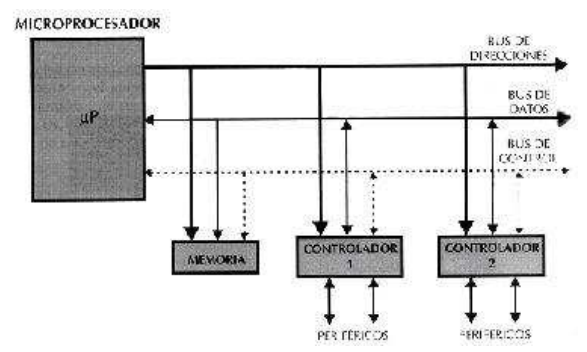 Lo basico de un microcontrolador | E(ver|mbedded)