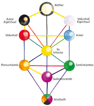 ASHRAM JARDIN DE ALHAMA: Taller de Introducción a la Kábala, este ...