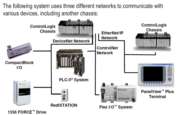 Learn Allen Bradley PLC Online: CONTROLOGIX 5000 SYSTEM COMPONENTS ...