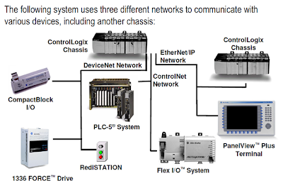 Learn Allen Bradley PLC Online: CONTROLOGIX 5000 SYSTEM COMPONENTS ...