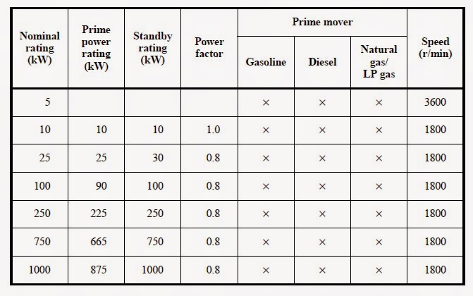 DIESEL ENGINE GENERATORS BASIC INFORMATION AND TUTORIALS | MOSTECH ...