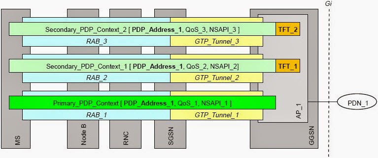 Telecom Knowledge And Experience Sharing Pdp Context