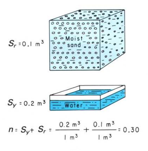 Aquifers Properties: Specific Yield and Specific Retention