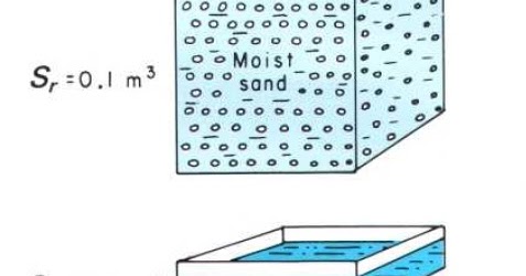 Aquifers Properties: Specific Yield and Specific Retention | GeoSelim
