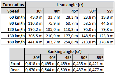Engineering's Ideas: Camber thrust in motorbike