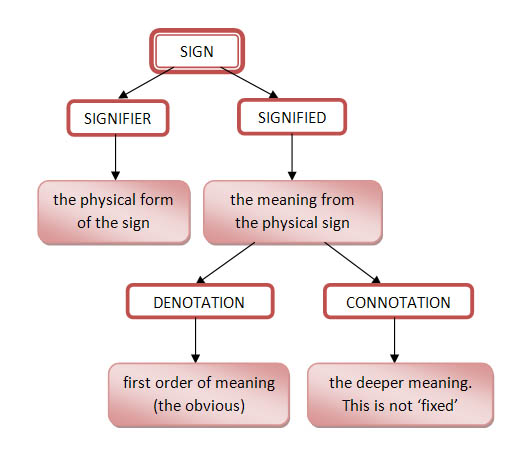 AS Media Studies Foundation Production - Christina: Semiotics Diagram
