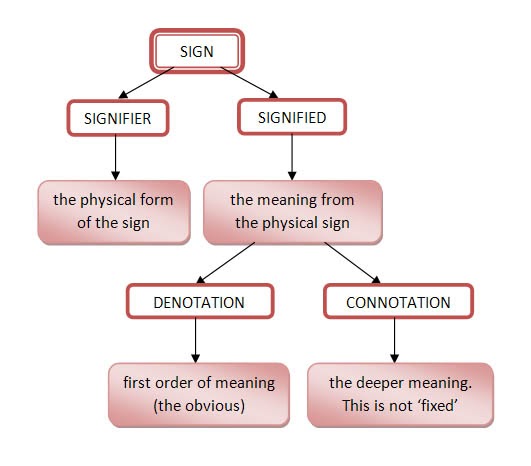 AS Media Studies Foundation Production - Christina: Semiotics Diagram