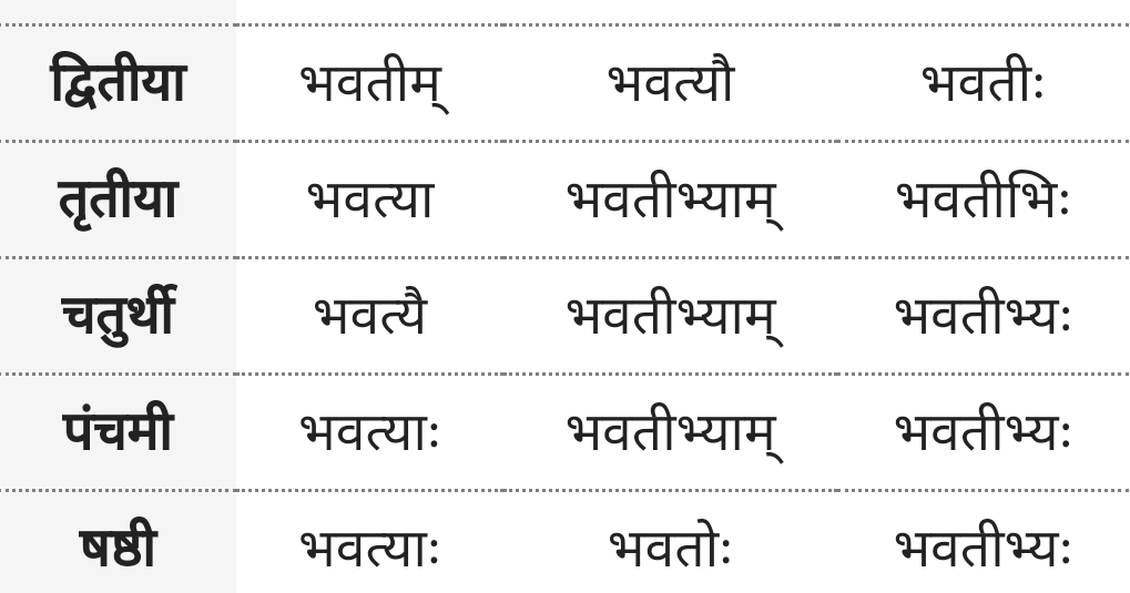 भवत् स्त्रील्लिंग शब्द के रूप - Bhavat Striling ke roop - Shabd Roop ...
