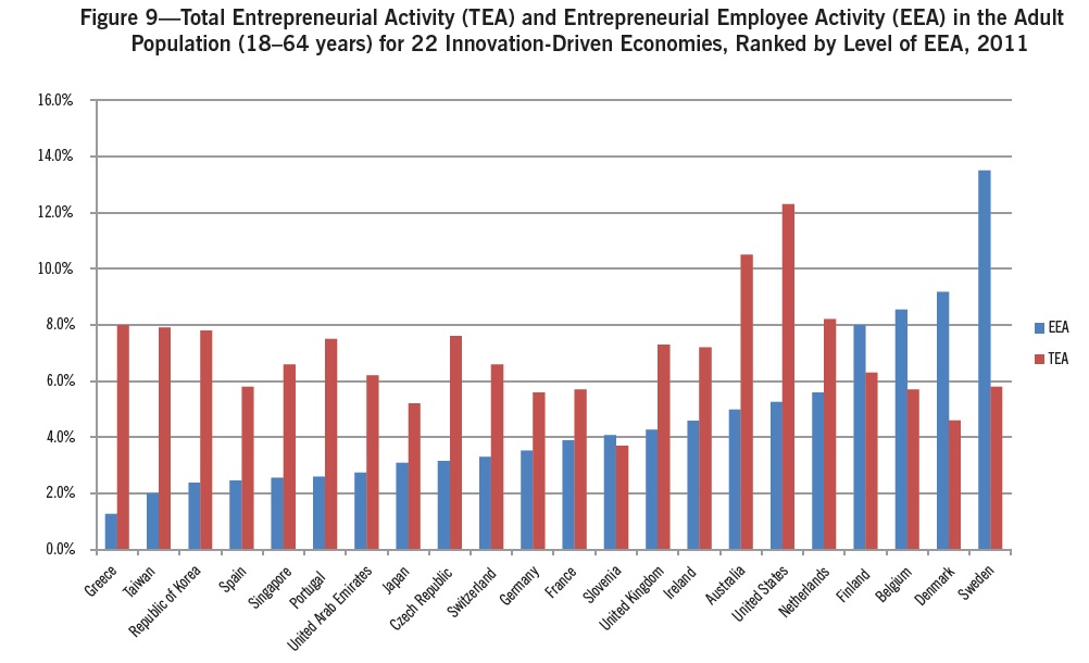 CONVERSABLE ECONOMIST: Entrepreneurs: U.S. and International Context
