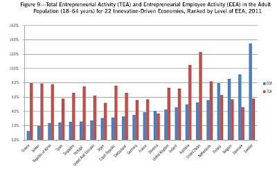 CONVERSABLE ECONOMIST: Entrepreneurs: U.S. and International Context