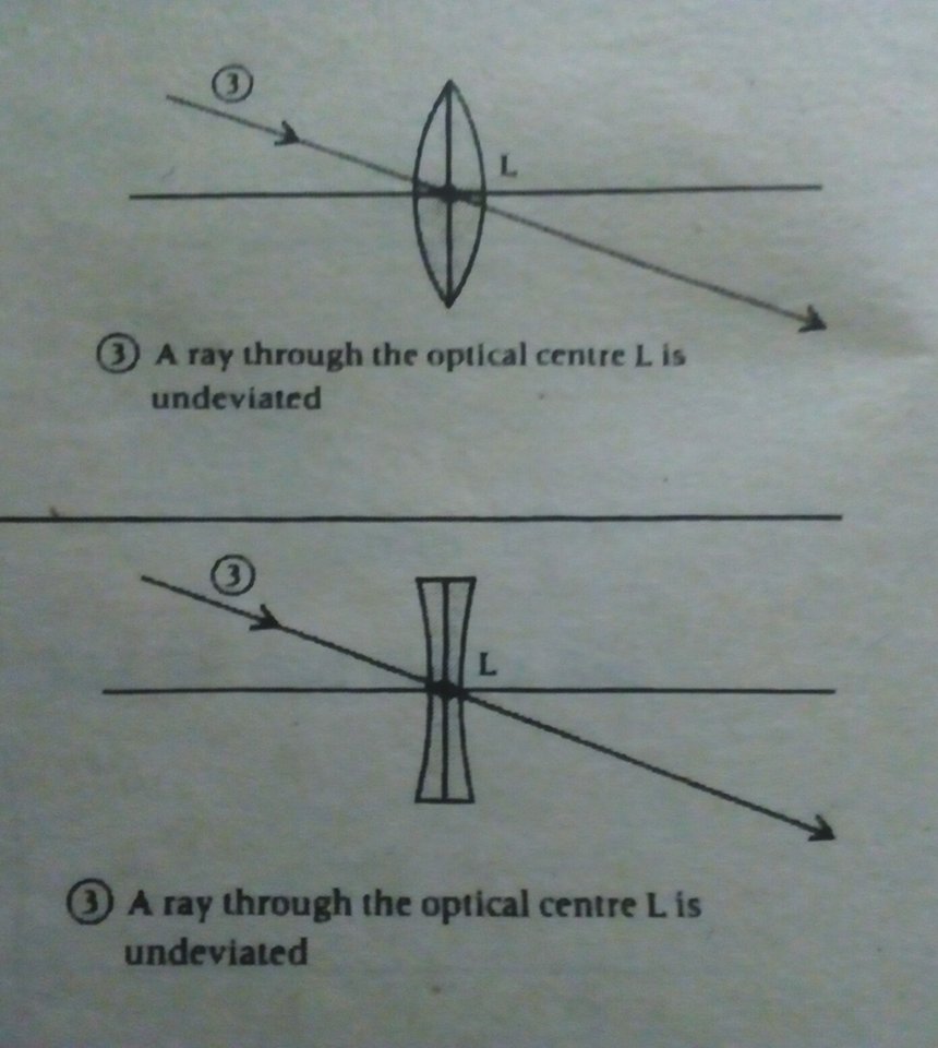 Construction of simple lenses