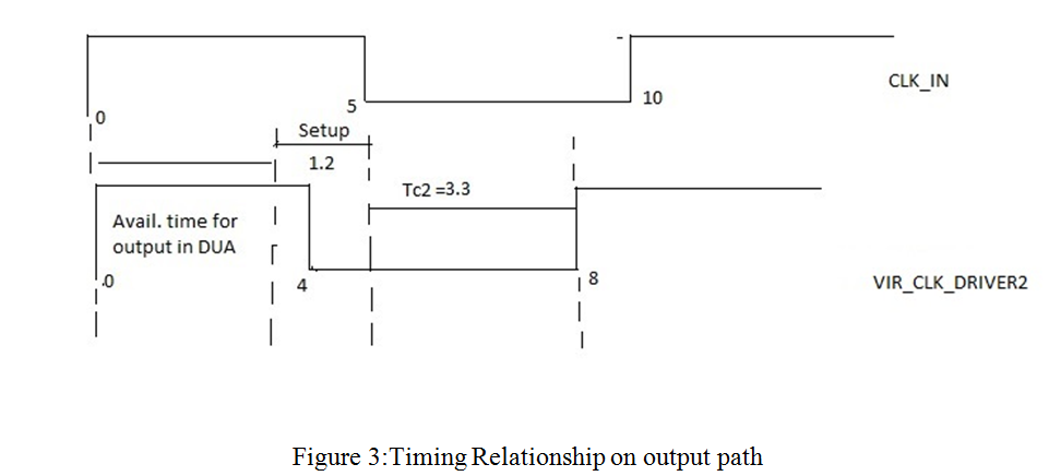 VLSI Basic: VIRTUAL CLOCK