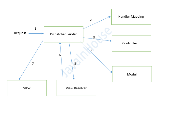 Spring MVC Introduction and Flow | JavaInHouse