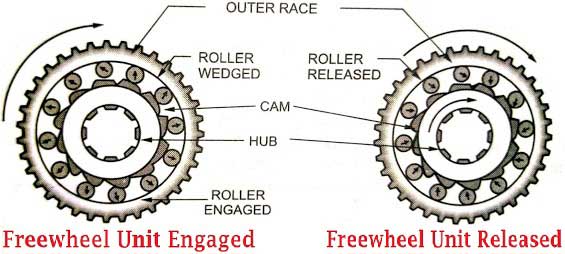 What is Freewheel Unit? Construction and Operation of Freewheel Unit ...