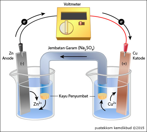 Materi Elektrolisis - Perumperindo.co.id