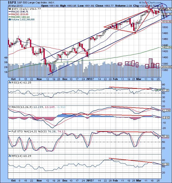 SPX Daily Chart Negative Divergence - Ransomware Complaints