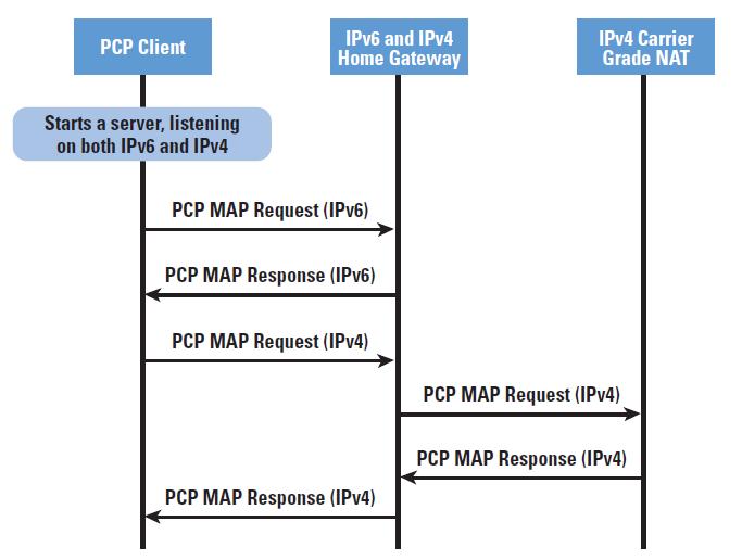 N TECH NETWORK SECURITY: Port Control Protocol (PCP) Security