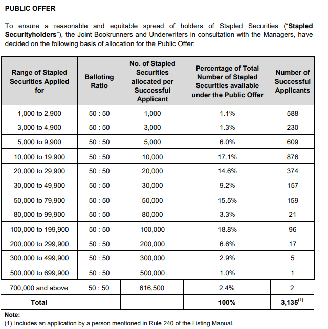 ARA US Hospitality Trust – Balloting Results