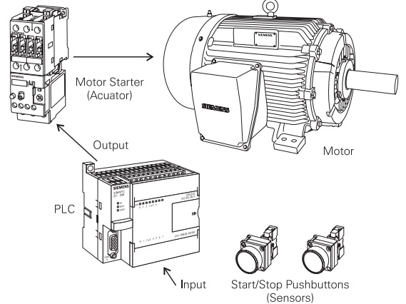 Programmable Logic Controllers (PLCs)