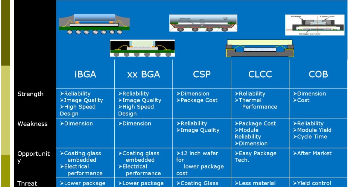 Image Sensors World: Kingpak Compares Automotive CIS Packages
