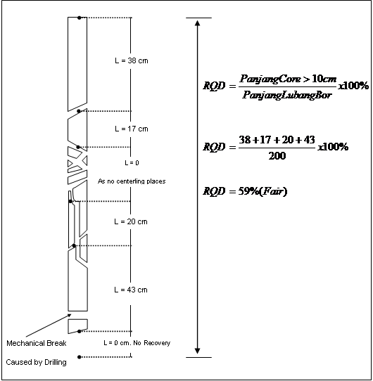 Rock Quality Designation (RQD) - PERTAMBANGAN