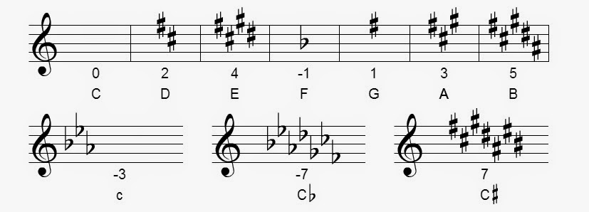 I Will Write About Music Here: Key Signature Calculation (via ...