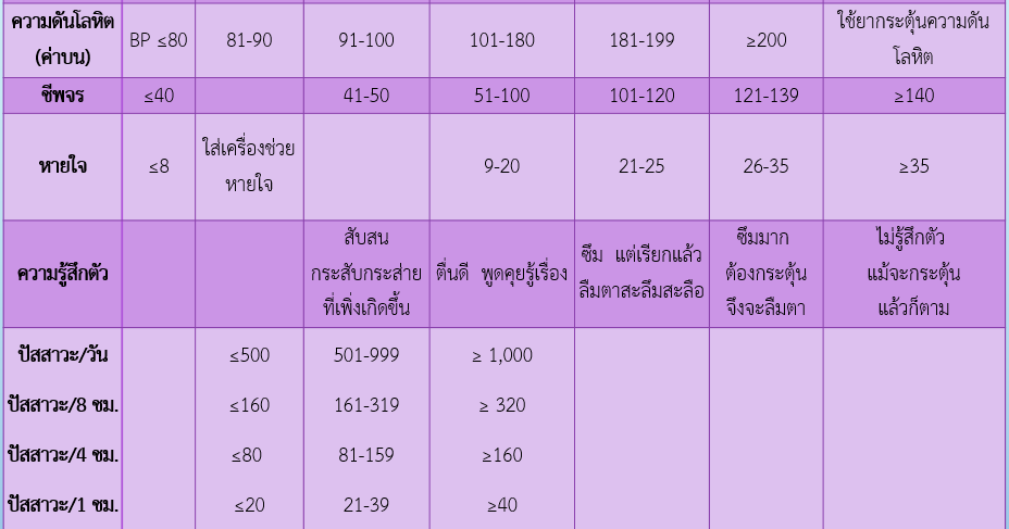 SOS Score ~ IPD Phoncharoen hospital