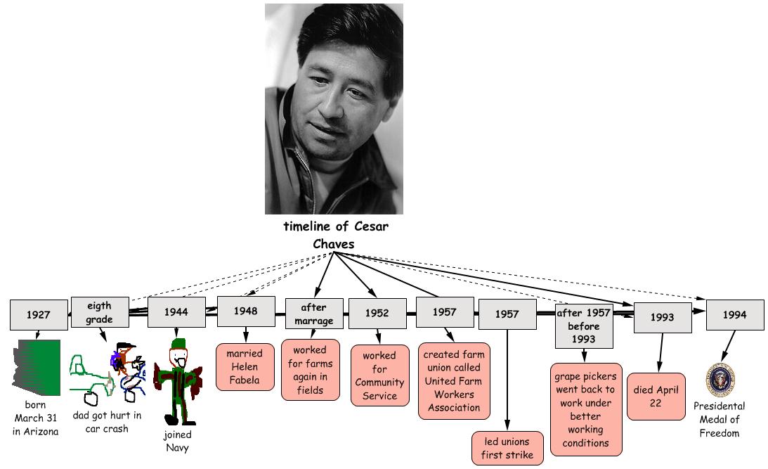 Third Grade Biographies: Cesar Chavez By James