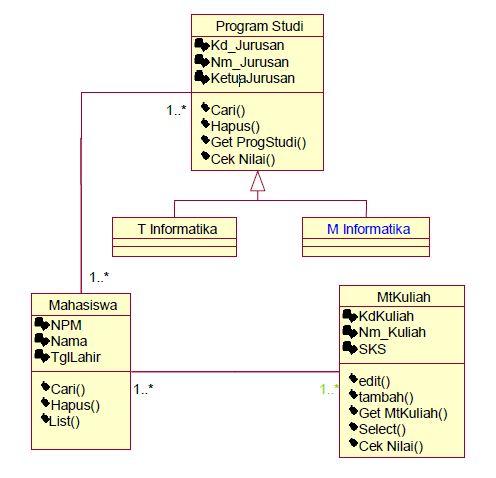Pengertian Sequence Diagram - Sistem Informasi