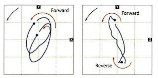 Vibration Analysis: Shaft Orbit Plots (II)