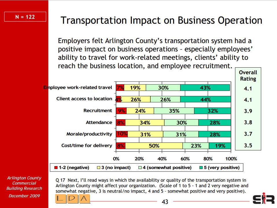 Employer Survey about transit's role: Arlington County, VA