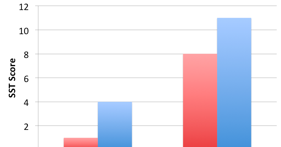 UW Shoulder and Elbow Academy: How much improvement in the SST, ASES ...