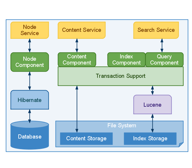 Alfresco Admin: Arquitectura de Alfresco (I)