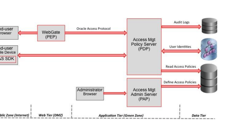 Access Management and Federation Service: Oracle Access Management Core ...