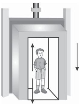 Penerapan Hukum Newton pada Katrol dan Lift - Menu Pengetahuan