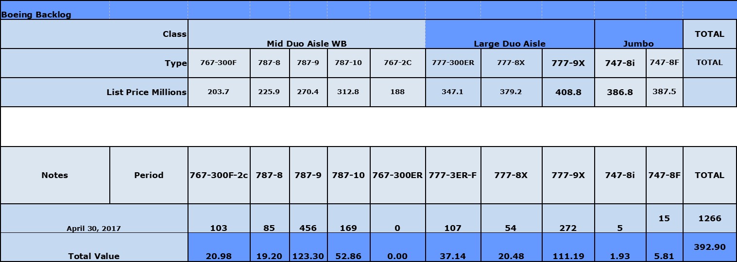 Winging It: Approximate Backlog Boeing and Airbus