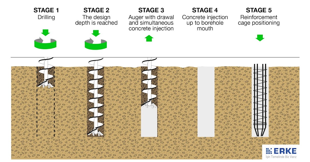 What is CFA Pile Application?