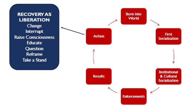 The Carson J Spencer Foundation Blog: Recovery as Liberation