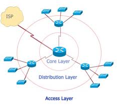 PENGERTIAN CORE LAYER,DISTRIBUTION LAYER DAN ACCES LAYER | ¤ Aji Pamungkas