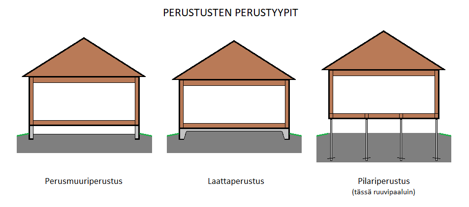 Merkintöjä rakennustekniikasta: Omakotitalon perustukset ja ...