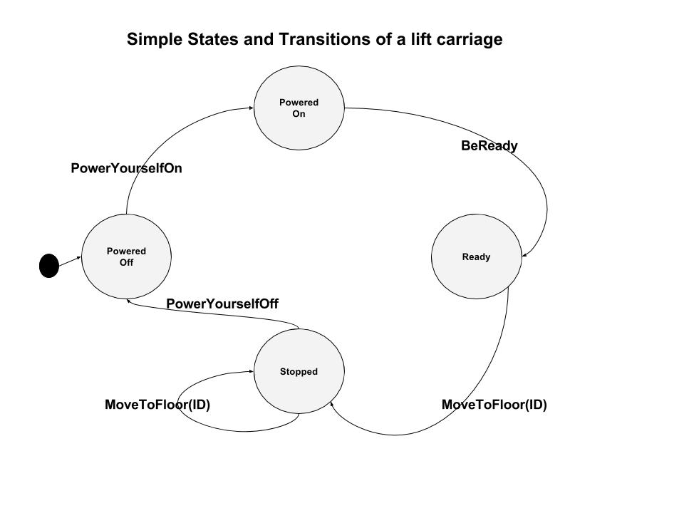 A Programmer's Soliloquy: Finite State Machine Using Akka (1): Modeling 