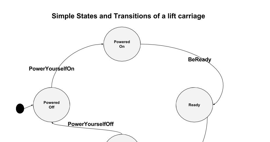 A Programmer's soliloquy: Finite State Machine using Akka (1): modeling ...