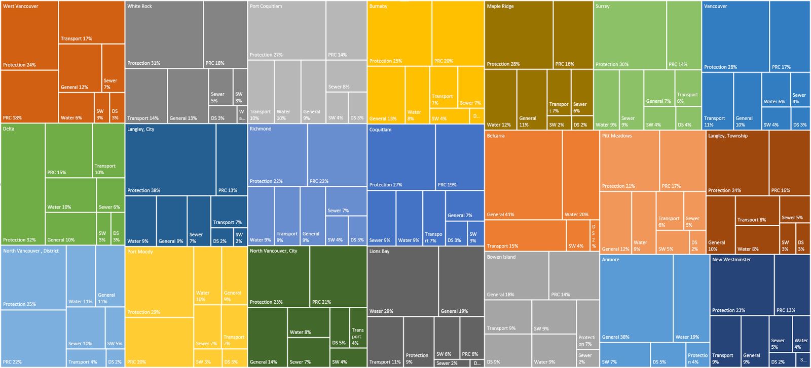 The South Fraser Blog: Visualizing local government expenses in Metro ...