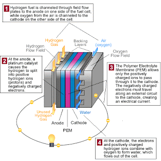 akt: Fuel cells: Basics, Types, applications and technological bottlenecks